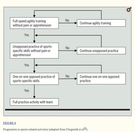 When Can You Return To Playing Sports After ACL Surgery? - Evercore ...