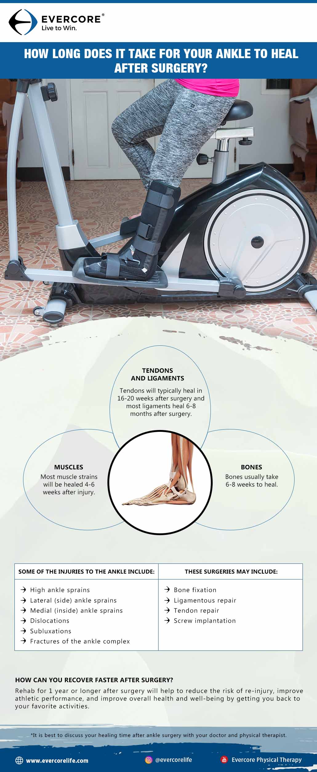 ankle surgery infographic - Evercore - Move With a Strong, Healthy Body